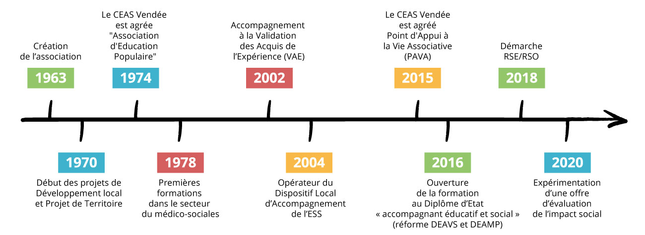 Le CEAS Vendée - CEAS Vendée